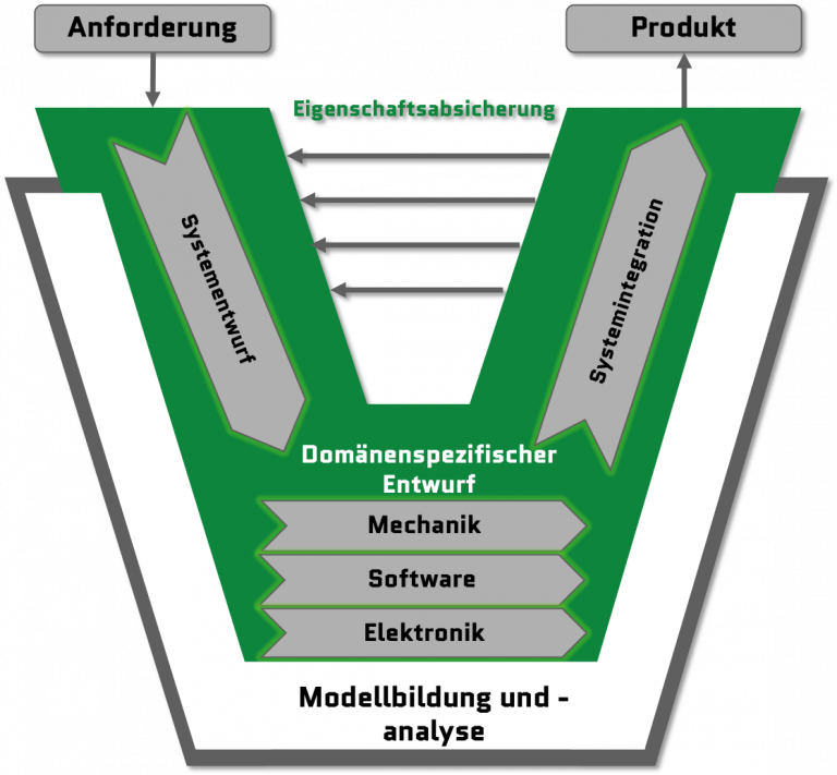 Lösungen für Entwicklung - 100% Zielgerichtet