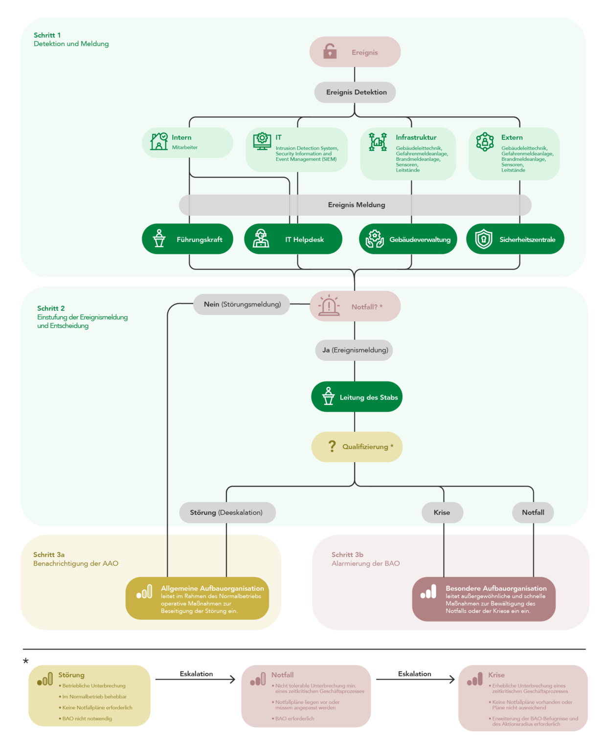 BSI-Standard 200-4 Business continuity Management